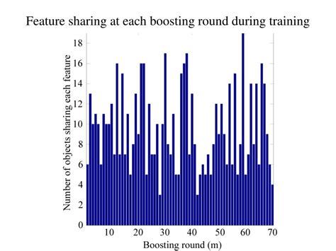Ppt Sharing Features For Multi Class Object Detection Powerpoint Presentation Id 3716754