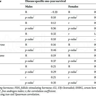 Gender Based Comparison Of Serum Sex Hormones Levels In Patients With EC Download Scientific