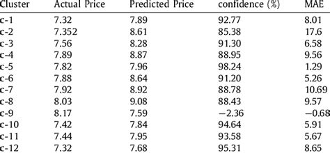 Unit Price Prediction Using Random Forest Download Scientific Diagram