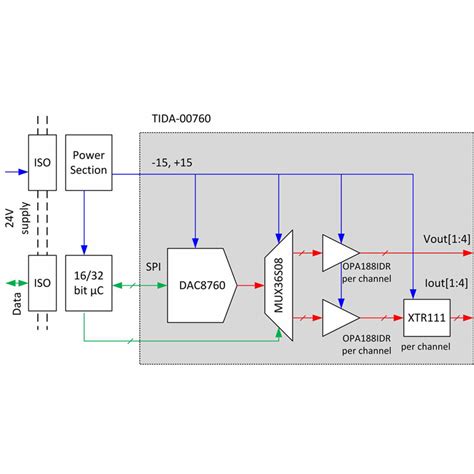 TIDA Multi Channel Analog Output Module With Multiplexed Single Channel DAC For PLCs