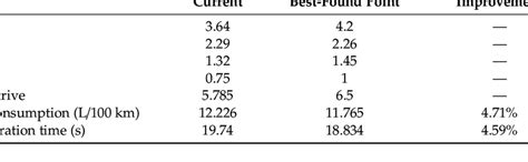 A Comparison Of The Optimization Results Download Scientific Diagram