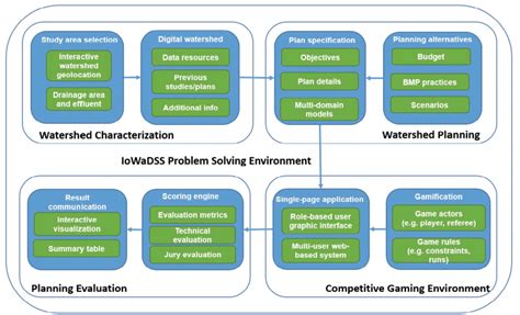 Problem Solving Environment Structure For The Iowadss Prototype