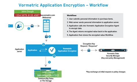 Considerations Around Application Encryption Thales