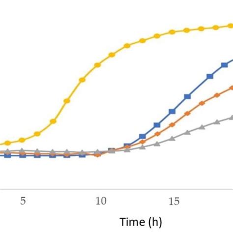 Streptococcus Mutans Ua159 Growth Curves In The Absence • Or In The Download Scientific