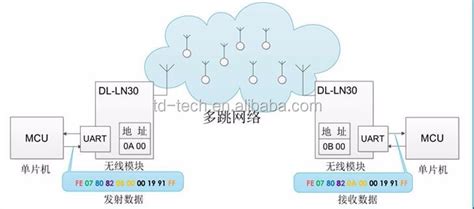 Taidacent Uart Serial Port Transceiver Zigbee Module Cc Zigbee Modules Buy Uart Serial