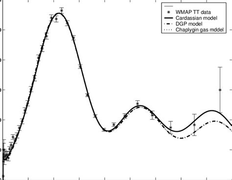 The Best Fit Curve To Wmap Data The Dashed Line Is For Generalized