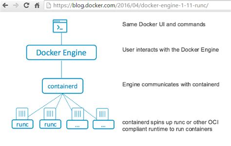 Docker Releases Runtime Compliant With Open Container Initiative Converge Digest