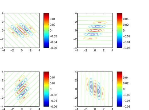 Real Part Of The Gabor Filter Corresponding To θ 0 −π4 −π2