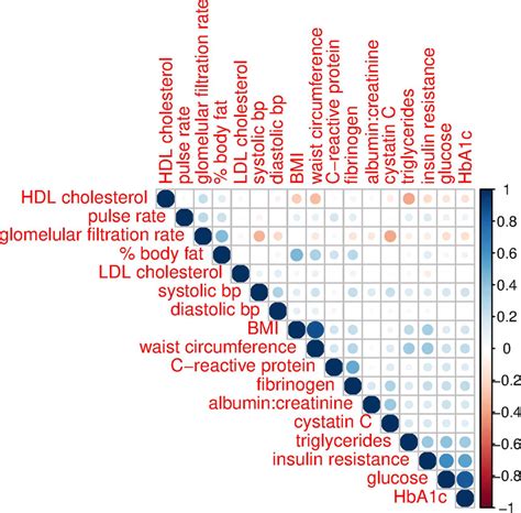Correlation Structure Of Biomarkers Ages 2084 Nhanes 19992002 The