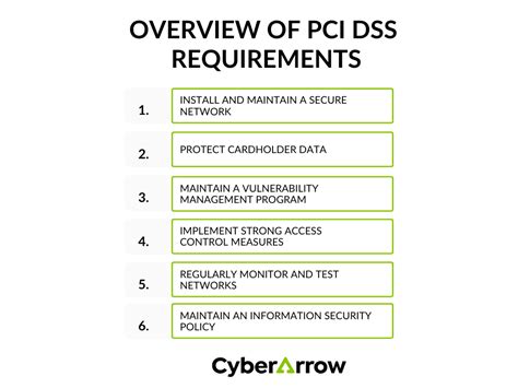 Pci Dss Implementation Guide Free Pci Dss Checklist