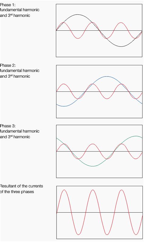 Harmonics What Are They What Do They Do EEP