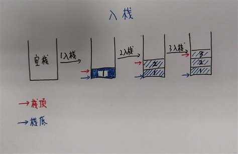 数组和单链表模拟实现栈的出入栈（java实现）用单链表实现栈问入栈的语句 Csdn博客