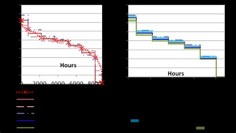 Left Definition Of The Investment Blocks Based On The Residual Load