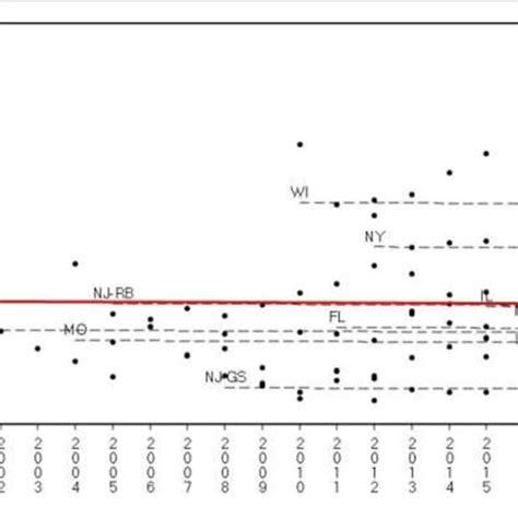 mixed model random coefficient regression analysis including all