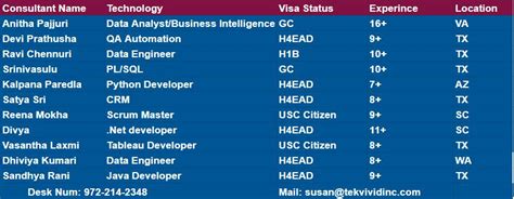 Crm Sqldeveloper Msbi Msbihiring Ssis Ssrs Ssas Javadeveloper Javafullstackdeveloper