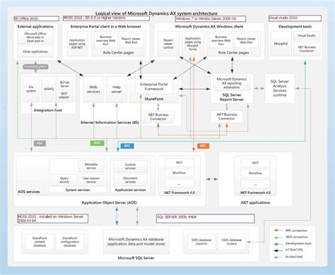 microsoft dynamics ax dynamics ax 2012 complete architure