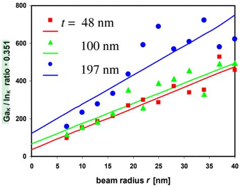 K Factorzaf Correction Due To Sample Thickness Effect Thin Film Criterion