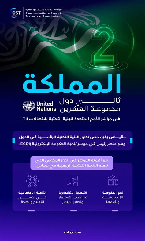 جريدة الرياض المملكة ثاني دول مجموعة العشرين في مؤشر الأمم المتحدة
