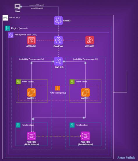 Aman Pathak On Linkedin 10weeksofcloudops 10weeksofcloudops Aws