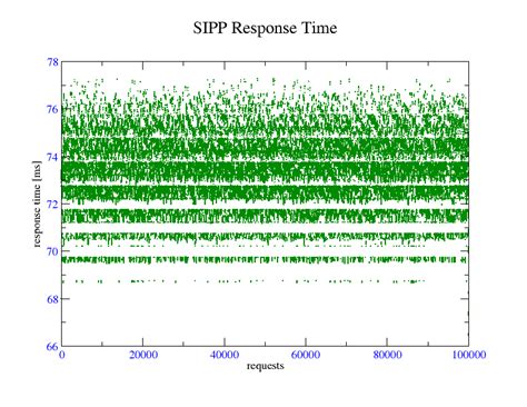 Kamailio Openser 120 Transaction Module And User Location Performance Tests