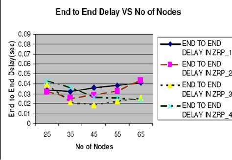 Figure 3 From Analyzing Zone Routing Protocol In Manet Applying Authentic Parameter Semantic