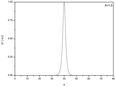 A Novel Perspective For Simulations Of The Mew Equation By