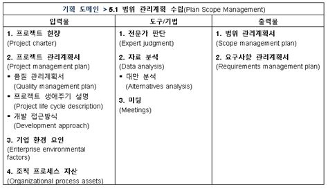 51 범위 관리계획 수립 실전 프로젝트 관리 Pmbok 6판