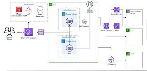 AWS Client VPN