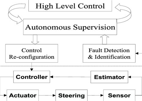 1 Illustrates An Architecture For Fault Tolerant Control 1 1 Illustrates An Architecture For Fault Tolerant Control 1