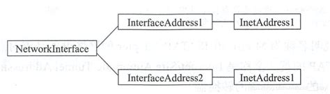Interfaceaddress类的使用、networkinterface类静态方法 Csdn博客
