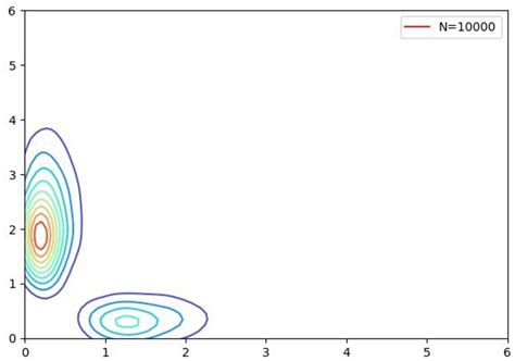 The True Distribution Based On Generating 10000 Points From A