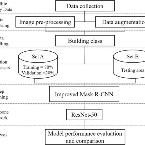 Building Extraction Technique Methodology Flowchart Download Scientific Diagram