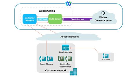 Webex Dedicated Instance Contact Center Integration