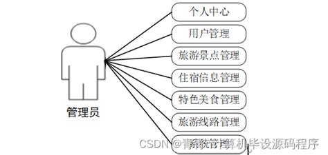 计算机毕业设计ssm智能旅游线路规划系统设计与实现9xwhi9（附源码）新手必备智能规划路线程序 Csdn博客