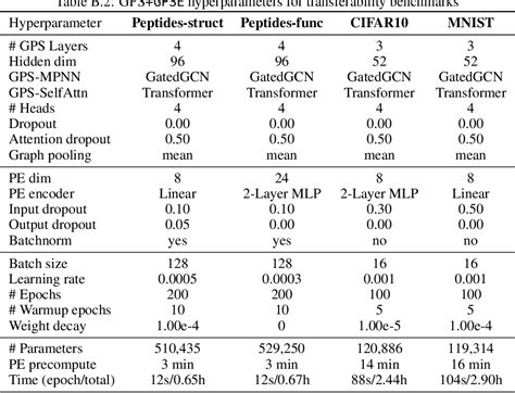 Table 2 From Graph Positional And Structural Encoder Semantic Scholar