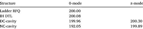Mode Frequency Comparison Of Different Structures Download Scientific Diagram