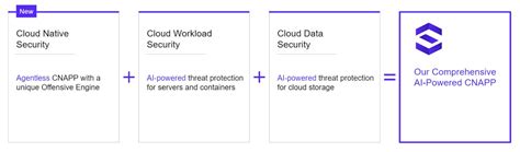Block Attacks With Sentinelones Ai Powered Cnapp
