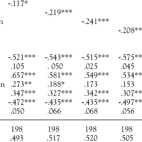 Standardized Coefficients Betas From Ols Regression Models Predicting