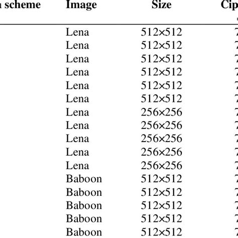 Entropy Comparison Of The Proposed Method With Some References