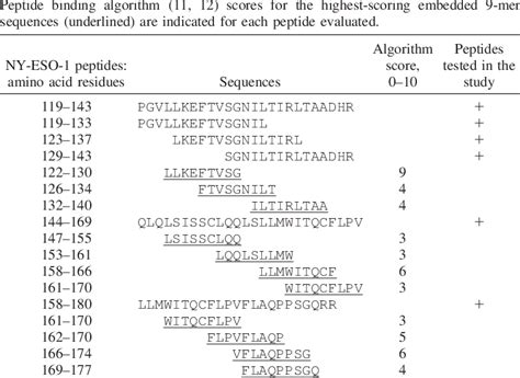 Hla Drb10401 Binding Ny Eso 1 Peptides Predicted By The Peptide