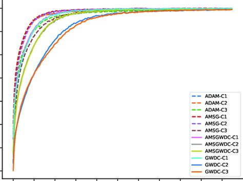 training classification accuracy score for algorithm 1 with a constant