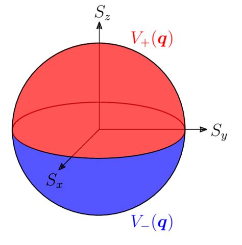 The Partitioning Of The Spin Sphere Used Within Mash To Give A Digital