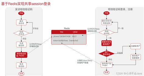 基于 Redis 实现共享 Session 登录redis实现session共享 Csdn博客