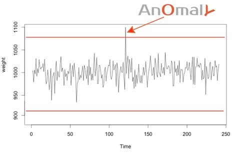 Anomaly Detection With The Normal Distribution Anomaly