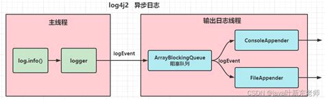 Java日志框架jul、jcl、slf4j、log4j、log4j2、logback 一网打尽java Jul Slf Csdn博客