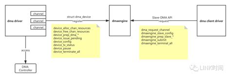 Linux Dma Engine Framework 3 Dma Controller Driver Programmer Sought