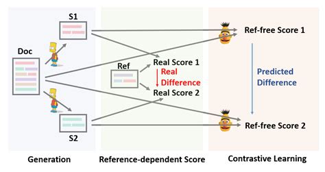 Simcls A Simple Framework For Contrastive Learning Of Abstractive