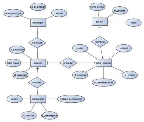 Foto Artikel Pembuatan Erdeerdserta Pembuatan Aplikasi Manajemen Toko Barang Foto Artikel Pembuatan Erdeerdserta Pembuatan Aplikasi Manajemen Toko Barang