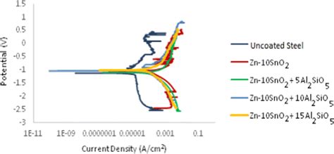 Potentiodynamic Polarization Curves Of Zn Sno2zn Sno2 Al2sio5 Coated Download Scientific
