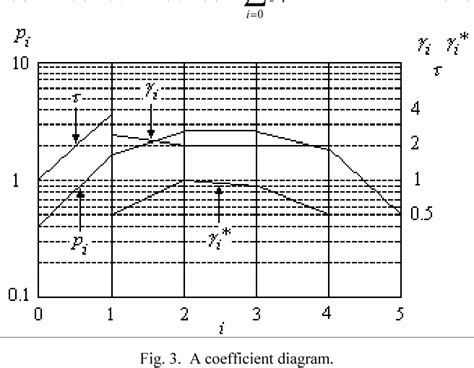 Figure 2 From Design Of A Robust Aqm Strategy For Dynamic Tcpaqm Networks Based On Cdm